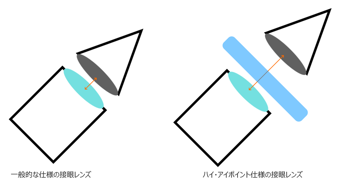 ハイ・アイポイント仕様の接眼レンズでの観察 | WRAYMER顕微鏡 テクニカルサポート